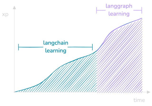 When Should I Use LangChain? | Aurelio AI